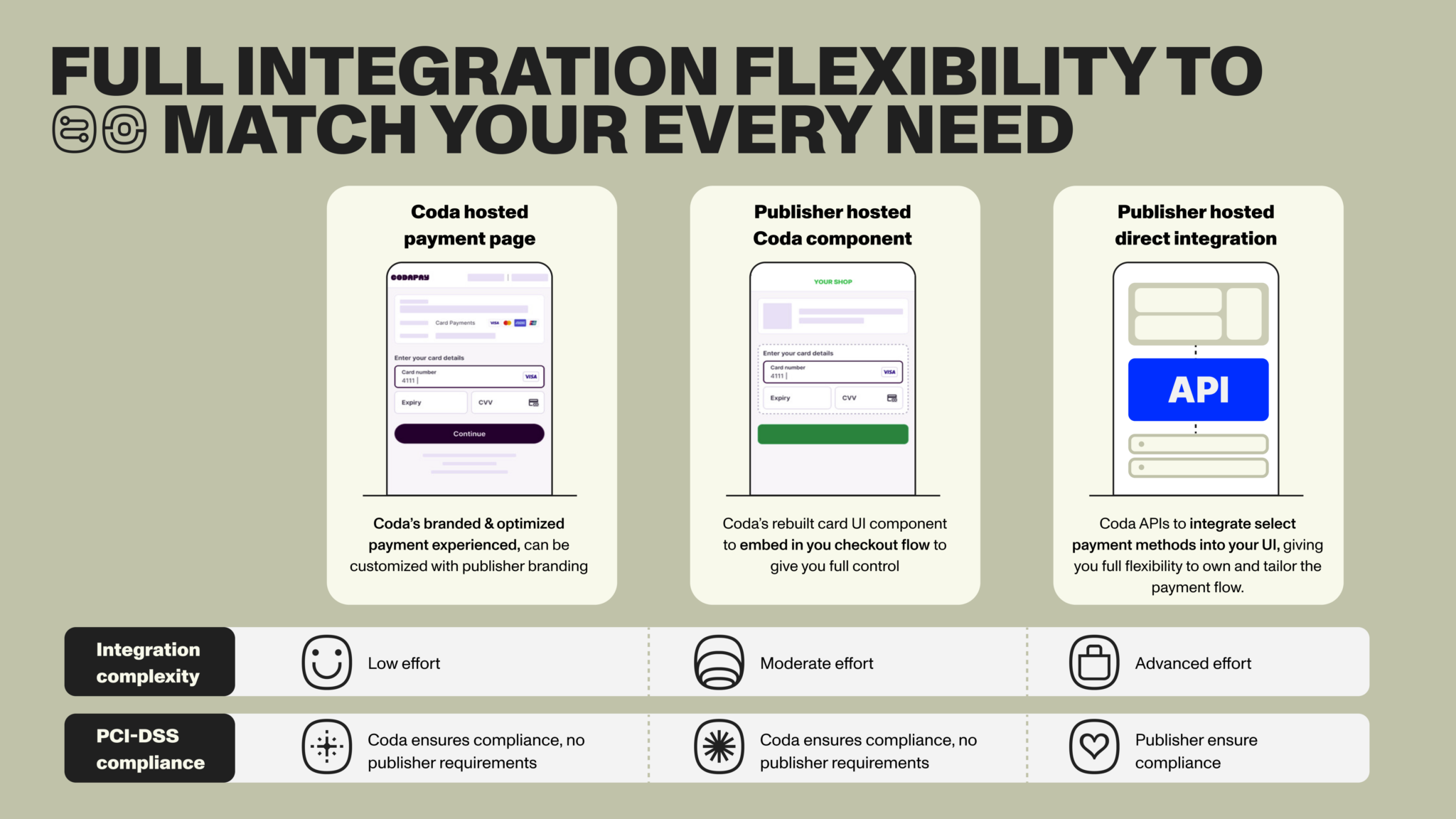 The Codapay Experience: Scale Faster with Seamless Payments