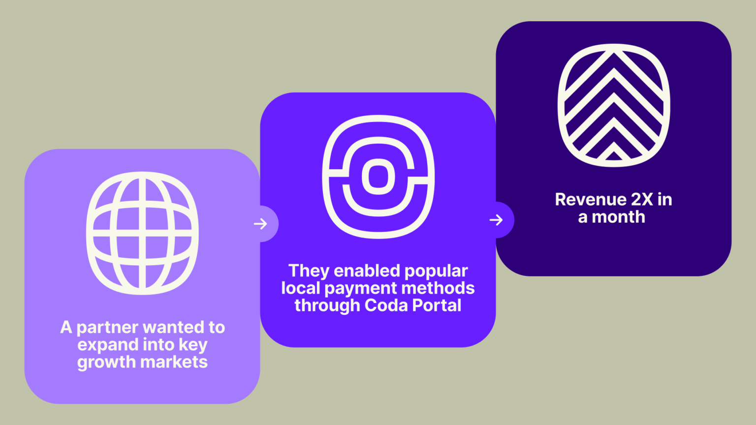 Start Monetizing Game & Apps: Self-Onboard at Coda Portal